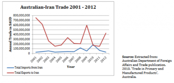 Australian Iranian Trade Graph - New Matilda