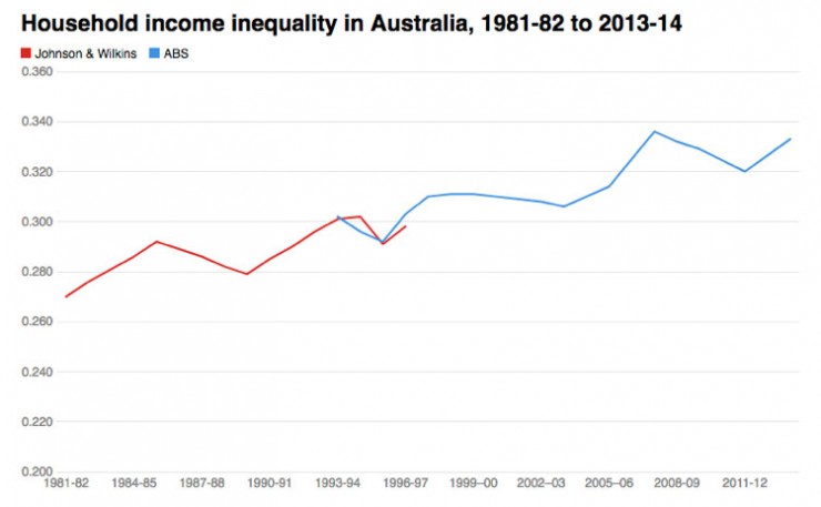 It’s The Inequality, Stupid - New Matilda